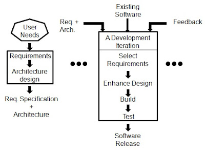 Software Engineering: 2.3.3 Iterative Development