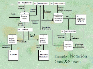 Tecnologías De La Información: Gane-Sarson