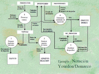 Tecnologías De La Información: Yourdon