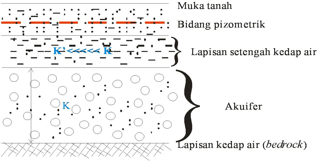 Pondok Febri: AIR BAWAH TANAH