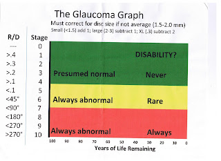 Glaucoma: DDLS- A new approach to optic disc assesment