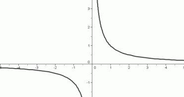 PolyGoons: The Reciprocal Function y=1/x