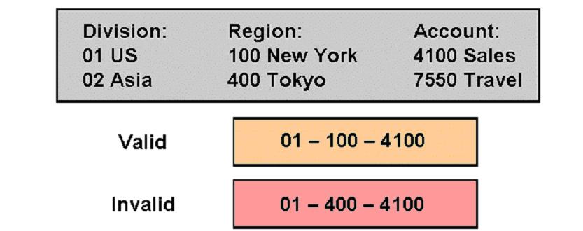 Oracle Apps Adf Soa Define Cross Validation Rules