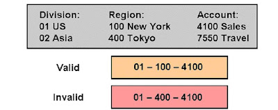 Oracle Apps, ADF, SOA: Define Cross-Validation Rules
