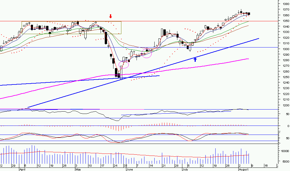 Bursa Malaysia Weekly Summary | I3investor