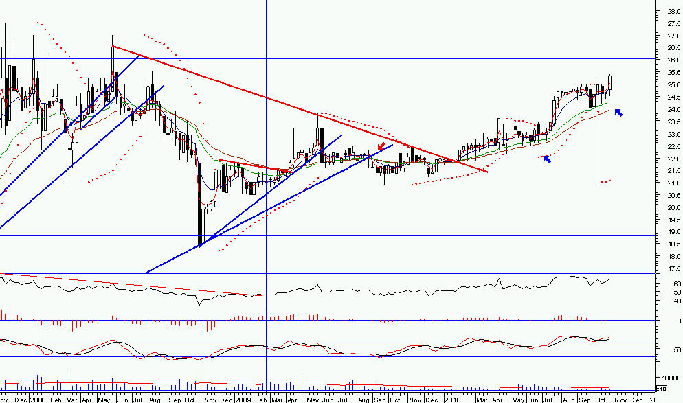 Trading In Bursa Malaysia: Interesting Chart: Digi