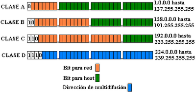 Ningún detalle es anecdótico...: Redes IP y Subnetting