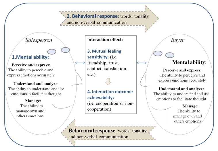 The IPS-EQ Model