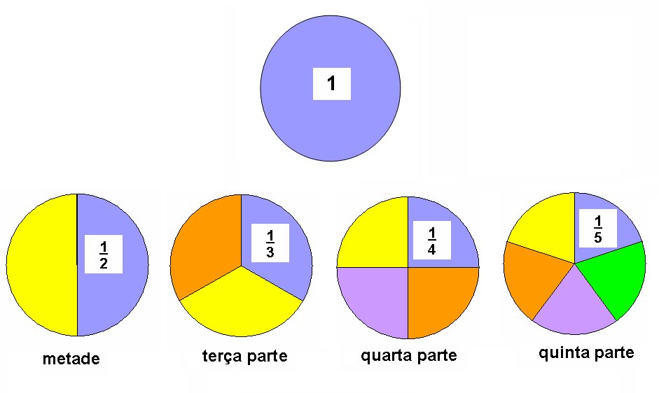 Aprendizes de Palmo e Meio: Metade, terça parte, quarta parte, quinta parte