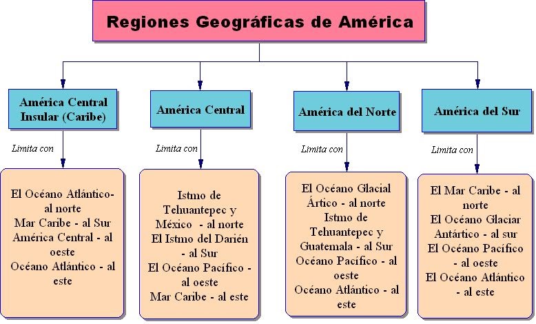 Sociedades Americanas 2007-2008: Regiones Geograficas de America