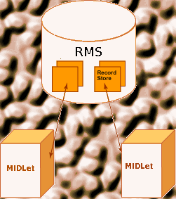 Computing Technologies: J2ME - Record Management System (RMS)