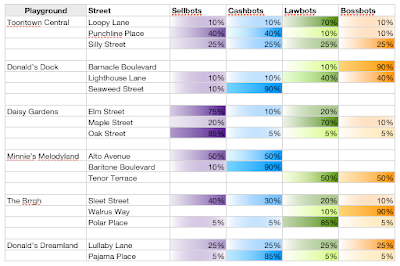 Tooniversity: Finding Cog Types by Street
