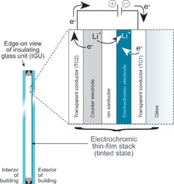 Re-review: Electrochromic Glazing