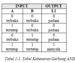 Elektronika dan Instrumentasi: GERBANG DASAR LOGIKA