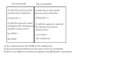 Ud. and Uds. Commands - A Basic Chart