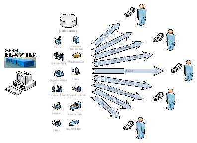 Computer Repair and Maintenance: SMS BLASTER SYSTEM