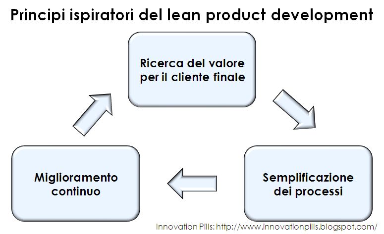 Innovation Pills: E' ora di pensare al lean product development