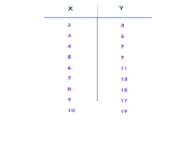 ROOM 42 MATH 09: Algebra, T- Chart, and Linear Graph