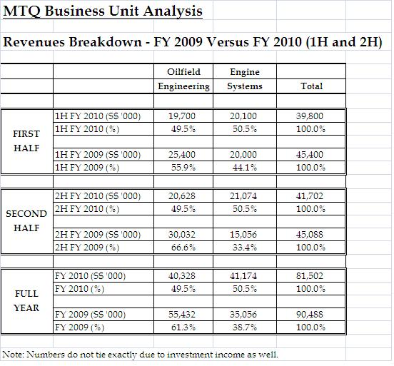 MTQ – FY 2010 Analysis and Commentary Part 2