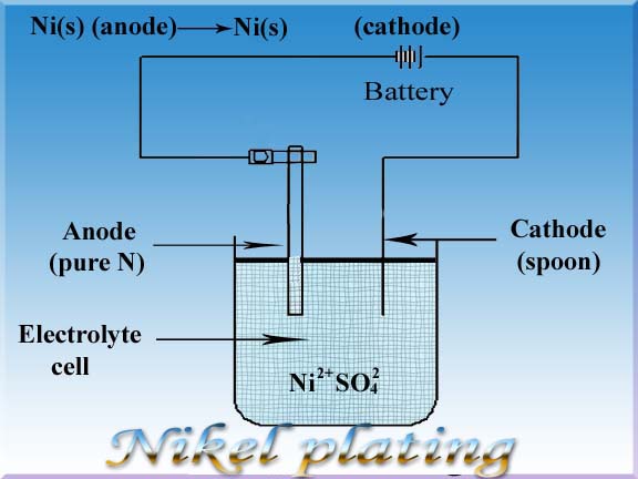 Chemistry Subject: Nickel Electroplating System: