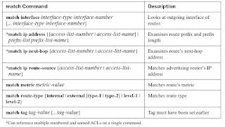 Diário CCIE: Route map e Prefix list