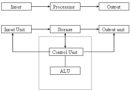 PC components: Block Diagram of a computer