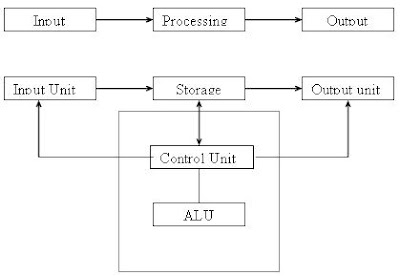 PC components: Block Diagram of a computer