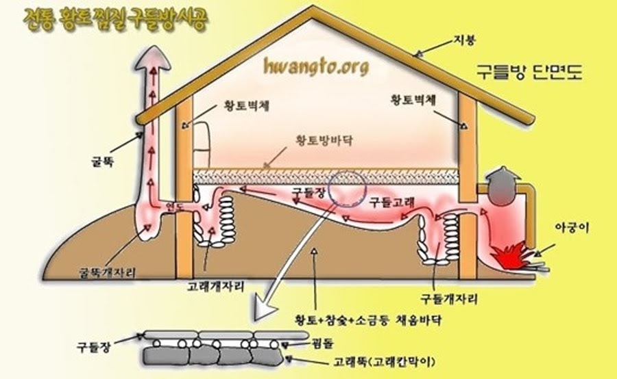 MECANOTECNIA: EL ONDOL, LA INGENIOSA CALEFACCIÓN DOMÉSTICA COREANA