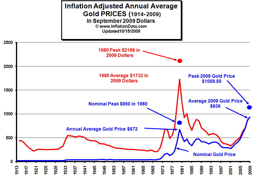 Sensible Investments: Is Gold Really A Hedge Against Inflation