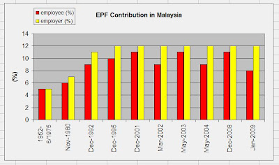 CasualZOnE 逍遥站: EPF Contribution in Malaysia