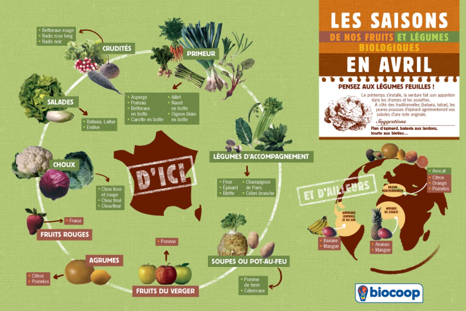 Les Recettes de L'Or: Fruits et légumes de saison - AVRIL