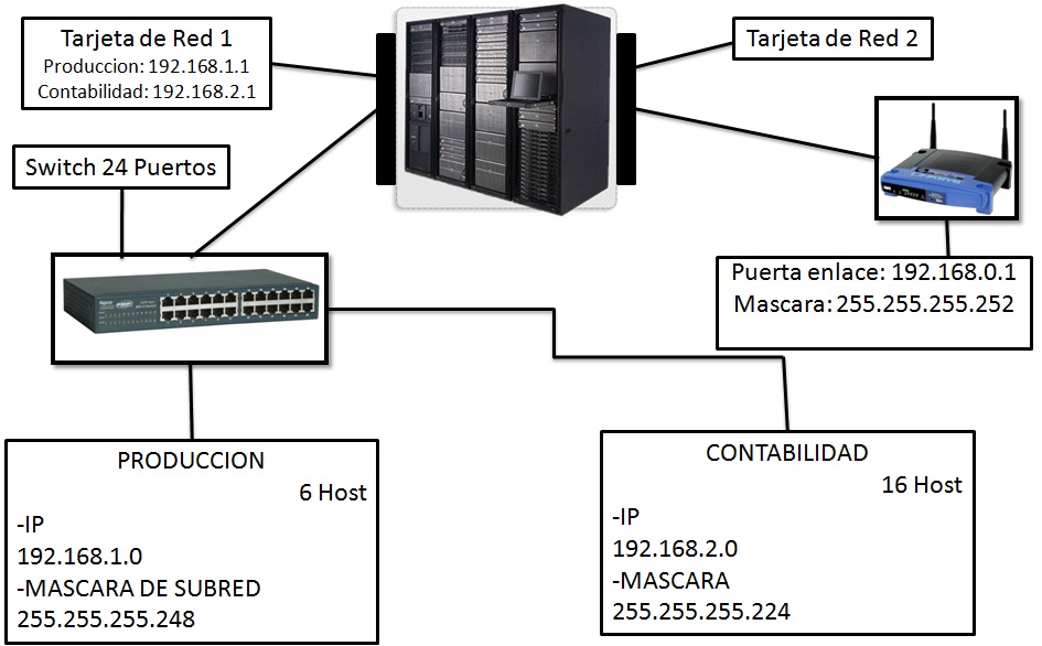 Trabajo Redes Locales: Esquema red, PRODUCCION y CONTABILIDAD