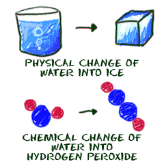 3rd grade physical science: Chemical/Physical changes