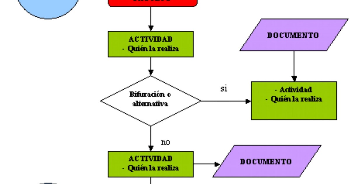 GRUPO 5 ...Base de DATOS...: Diagrama de flujo sencillo con los pasos a ...