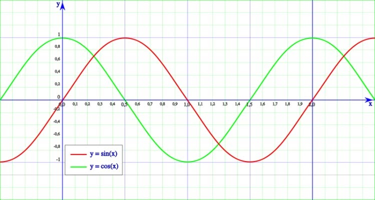 Fisica Iii Grafica De Seno Y Coseno