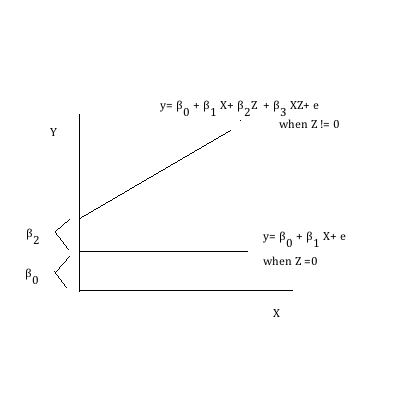 Econometric Sense: Interaction Models