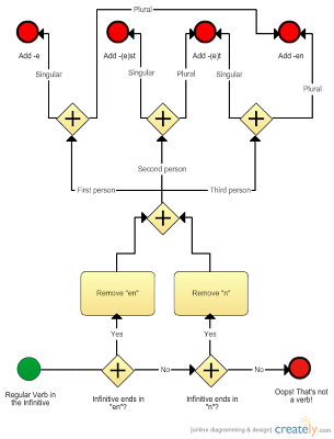Flowchart Learning