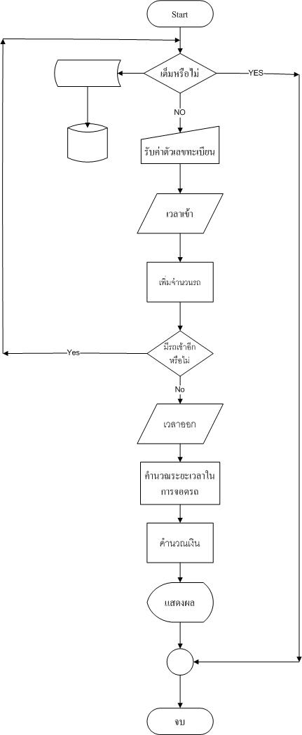 Parking Management System Flowchart