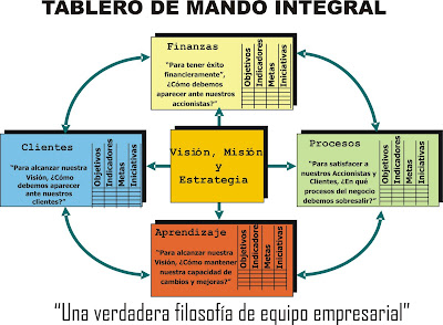 BSC Tablero de Comando Gerencial Peru: 4 Perspectivas Empresariales