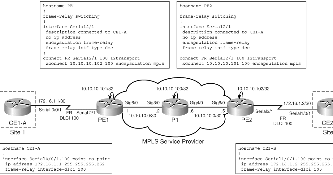 MPLS : The Core: MPLS - Layer 2 VPN : Example