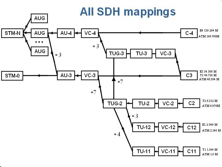MPLS : The Core: SDH Mapping