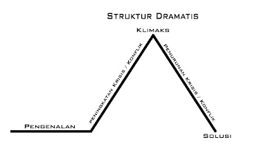 MovieCamp: Mengenal Struktur Dramatis