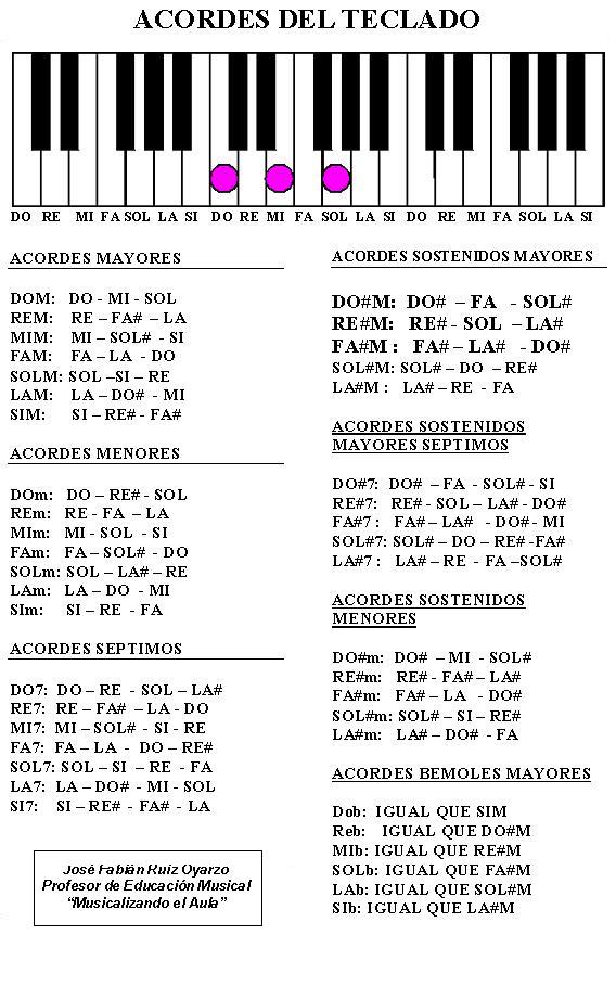 Musicalizando el Aula: Acordes del Teclado
