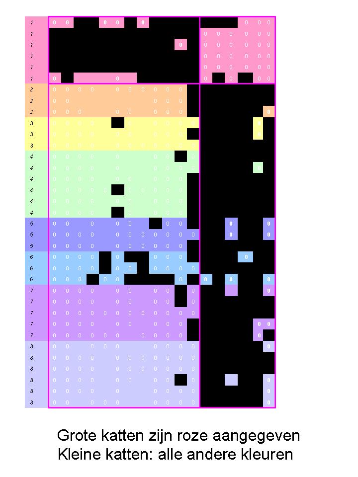Evolutiebiologie: Binnen de katachtigen