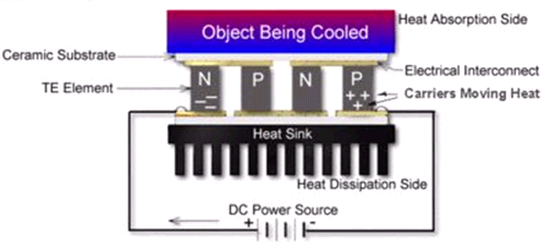 project-biosensor: Peltiers revealed