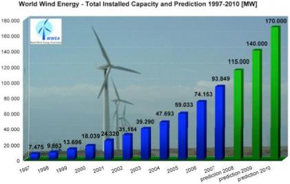 Di tengah potensi angin melimpah di kawasan pesisir Indonesia, total ...