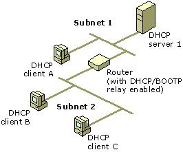 IT Blogg: How DHCP relay agents work