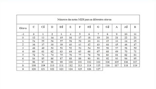 sacramento • sheet music • music scores: Números das notas MIDI
