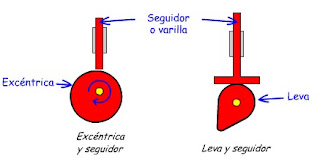 electricidad: LEVAS Y EXCENTRICAS
