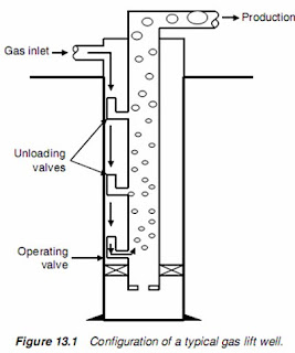 migasnet01_herlina8008: PENGANTAR ARTIFICIAL LIFT-GAS LIFT